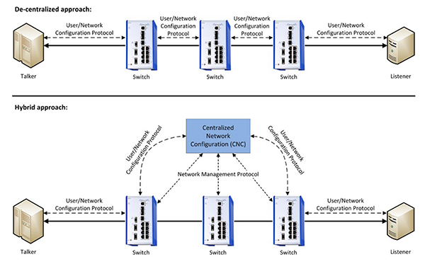 How to Implement Secure Time Sensitive Networks for the IIoT Using Managed Ethernet Switches ...